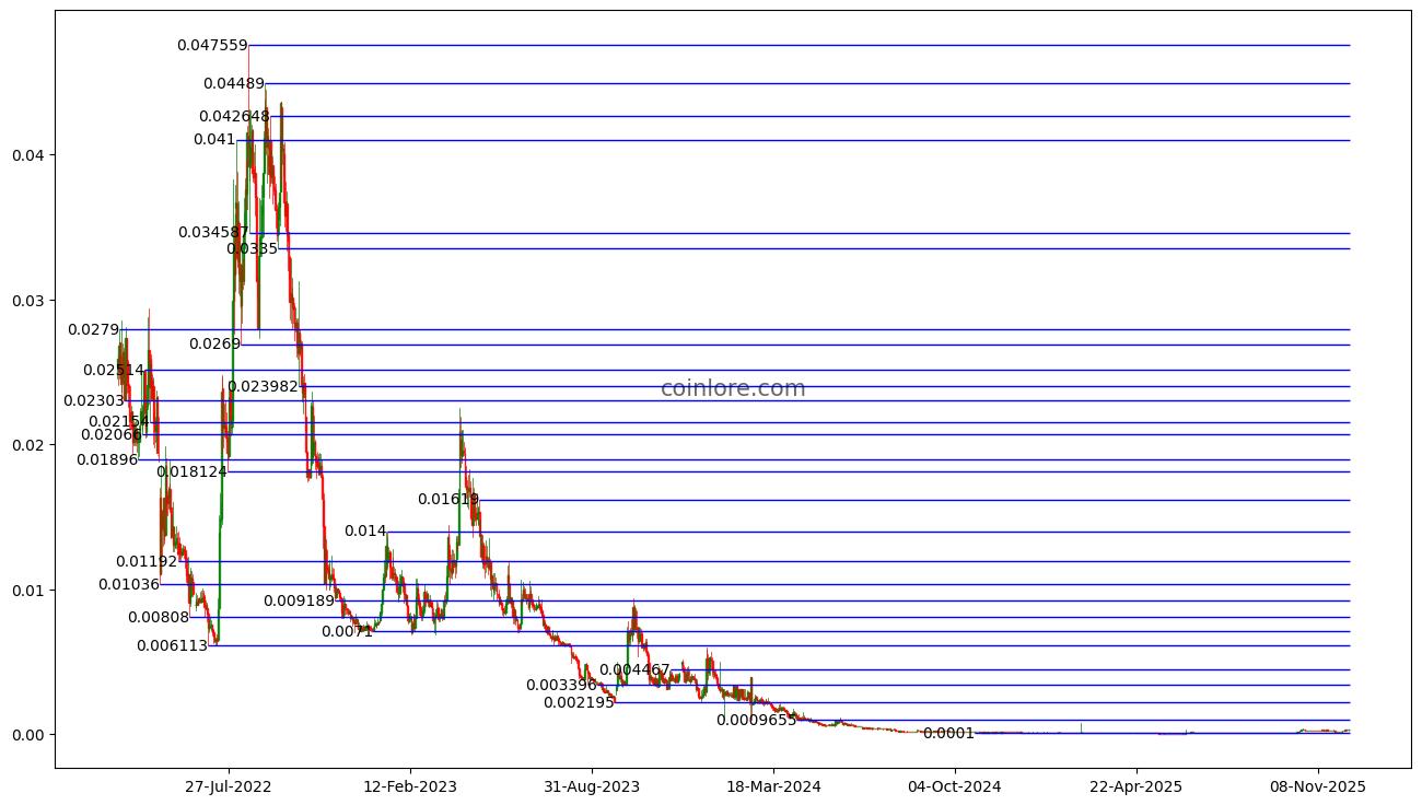 DexGame Support and resistance levels