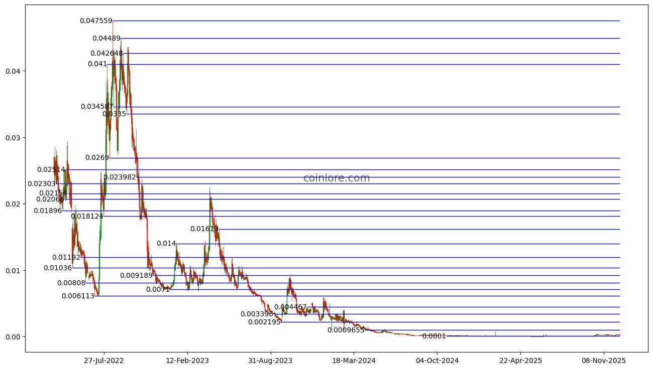 DexGame уровни поддержки и сопротивления