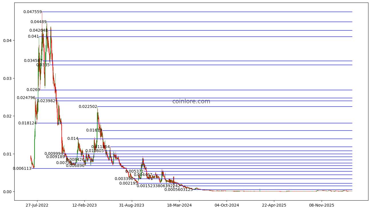 DexGame уровни поддержки и сопротивления