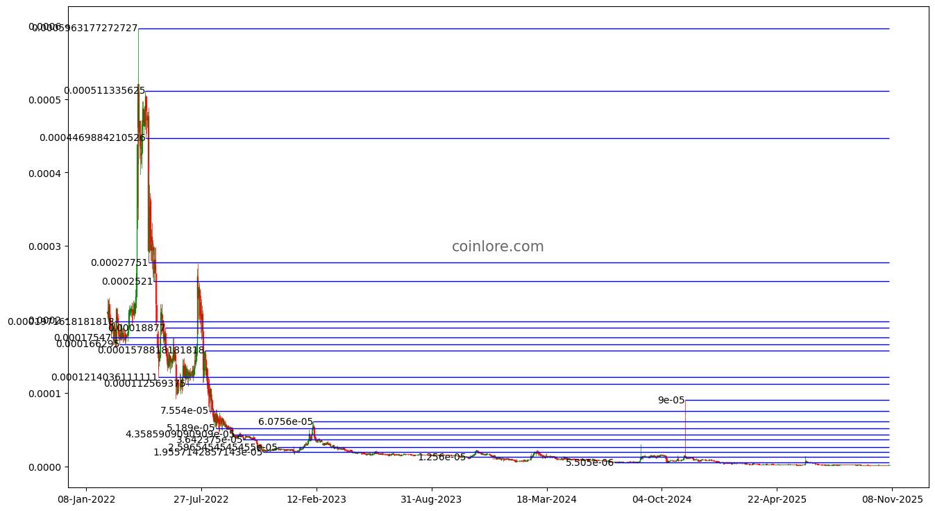 DEXA COIN уровни поддержки и сопротивления