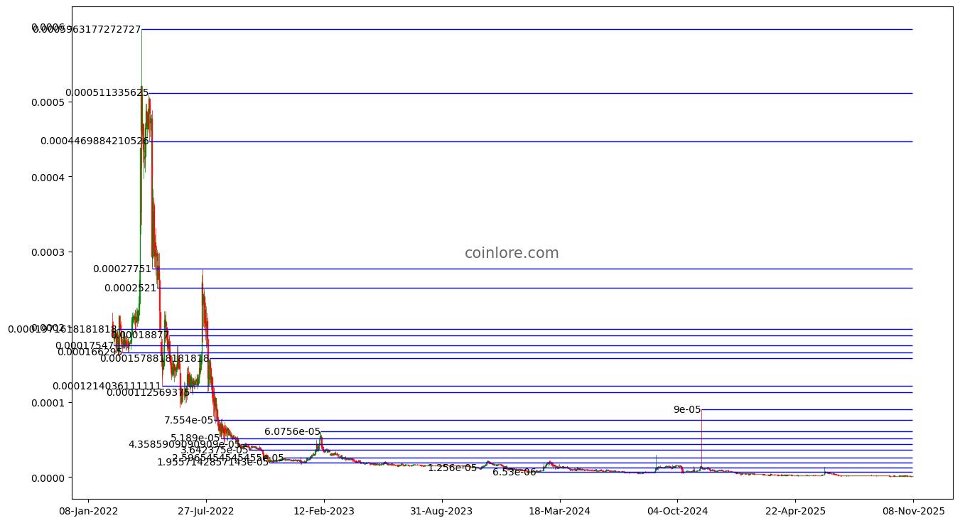 DEXA COIN Support and resistance levels