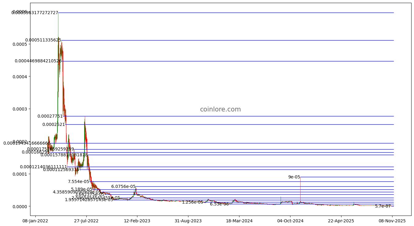 DEXA COIN Support and resistance levels