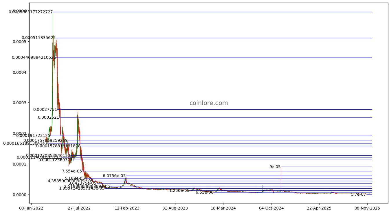 DEXA COIN Support and resistance levels