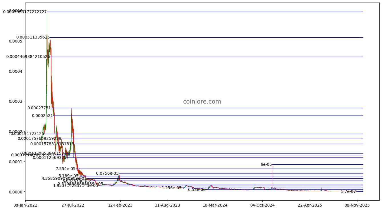 DEXA COIN Support and resistance levels