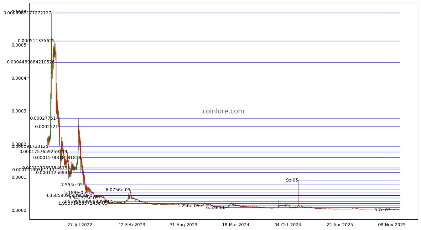DEXA COIN Support and resistance levels