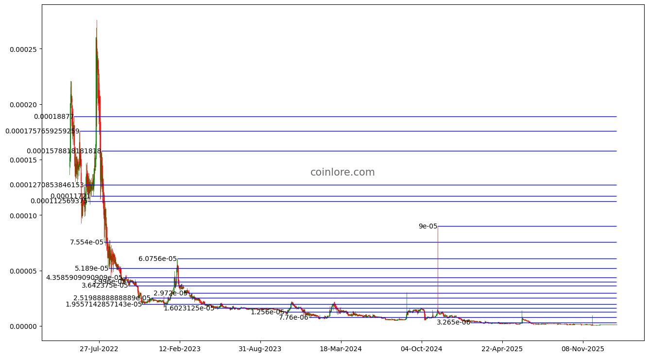 DEXA COIN уровни поддержки и сопротивления
