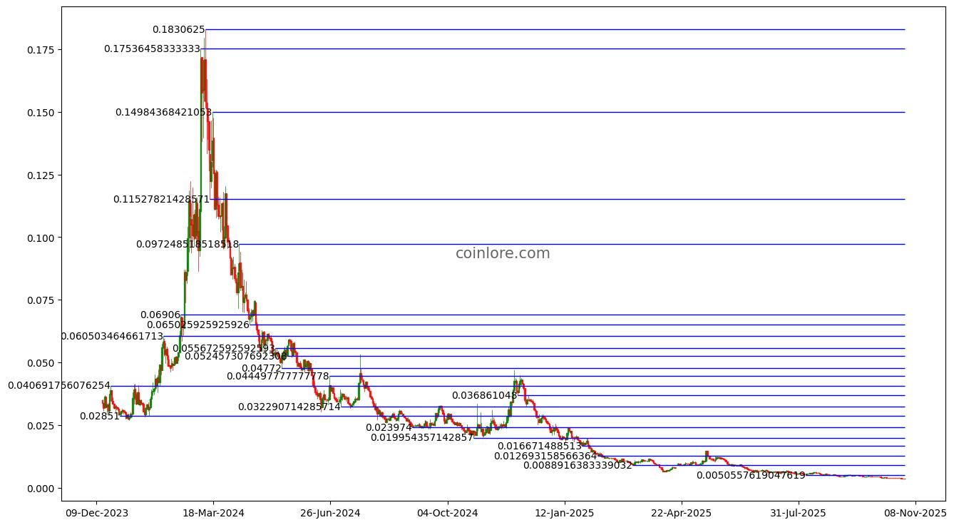 Niveles de soporte y de resistencia de DexCheck