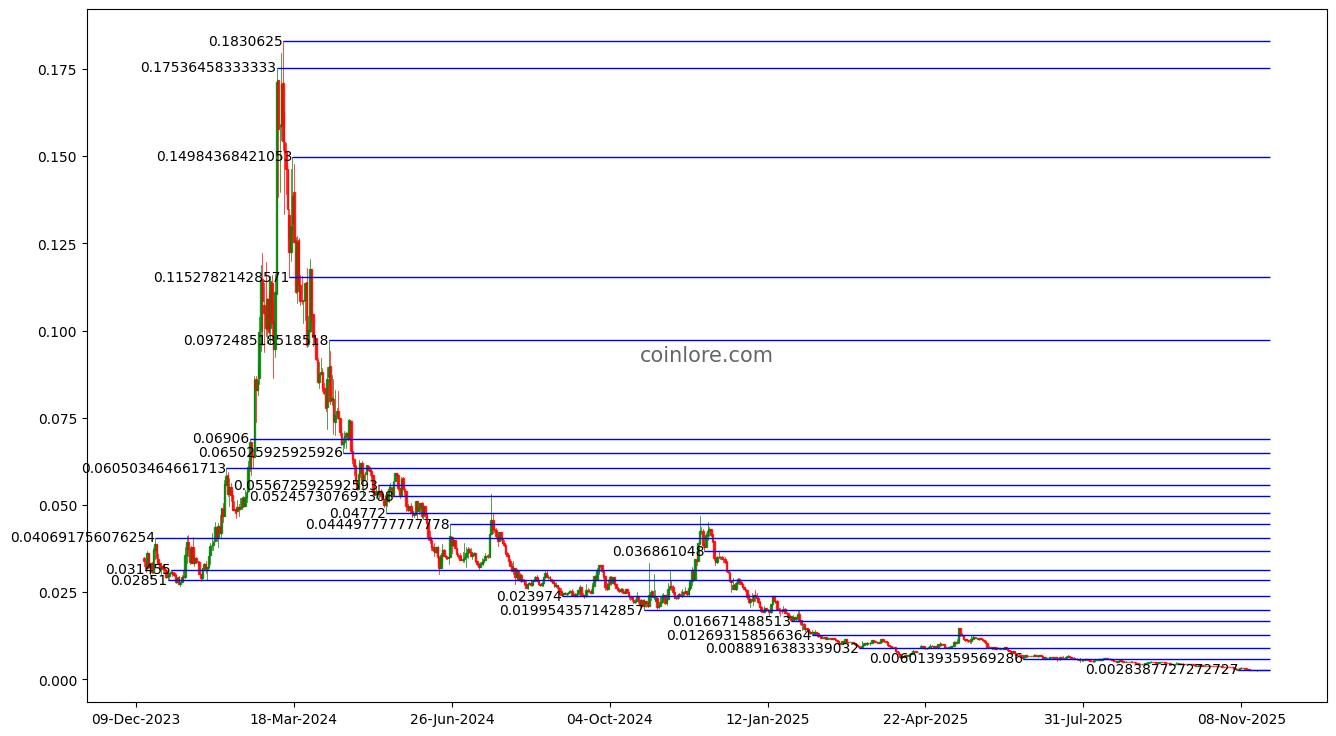 DexCheck Support and resistance levels