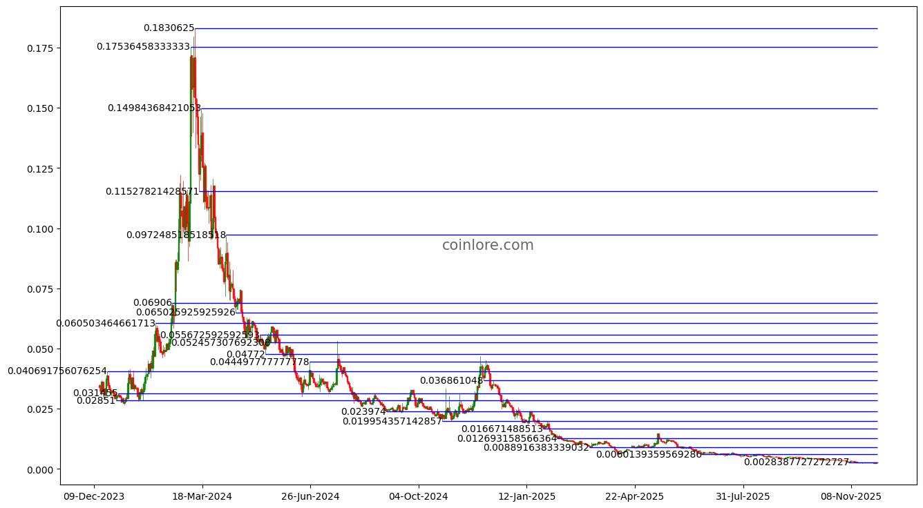 DexCheck Support and resistance levels