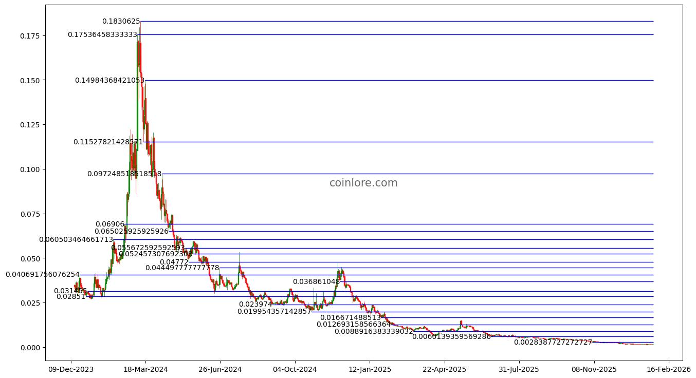Niveles de soporte y de resistencia de DexCheck