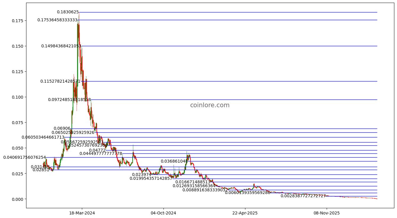 Niveles de soporte y de resistencia de DexCheck