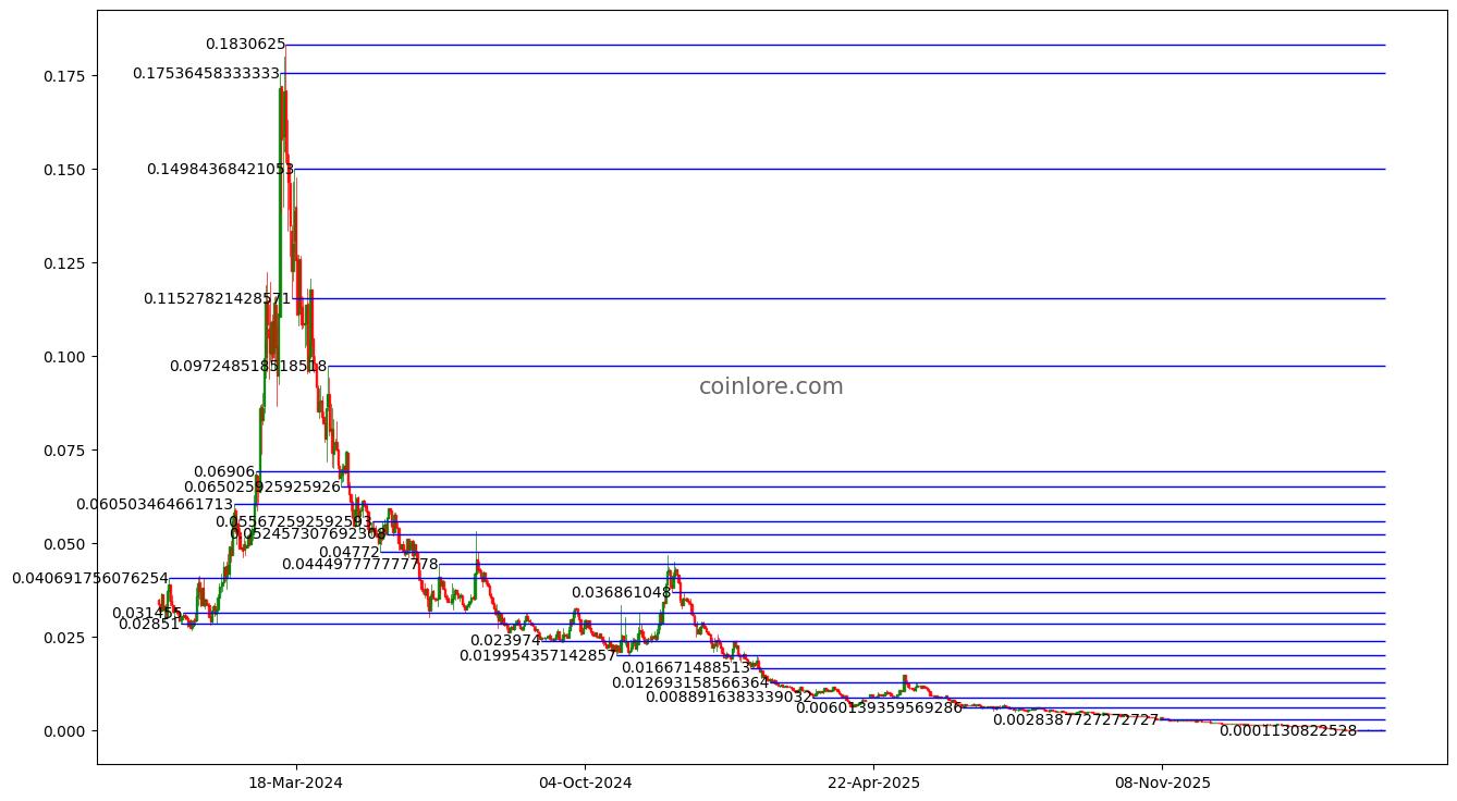 DexCheck Destek ve Direnç Seviyeleri