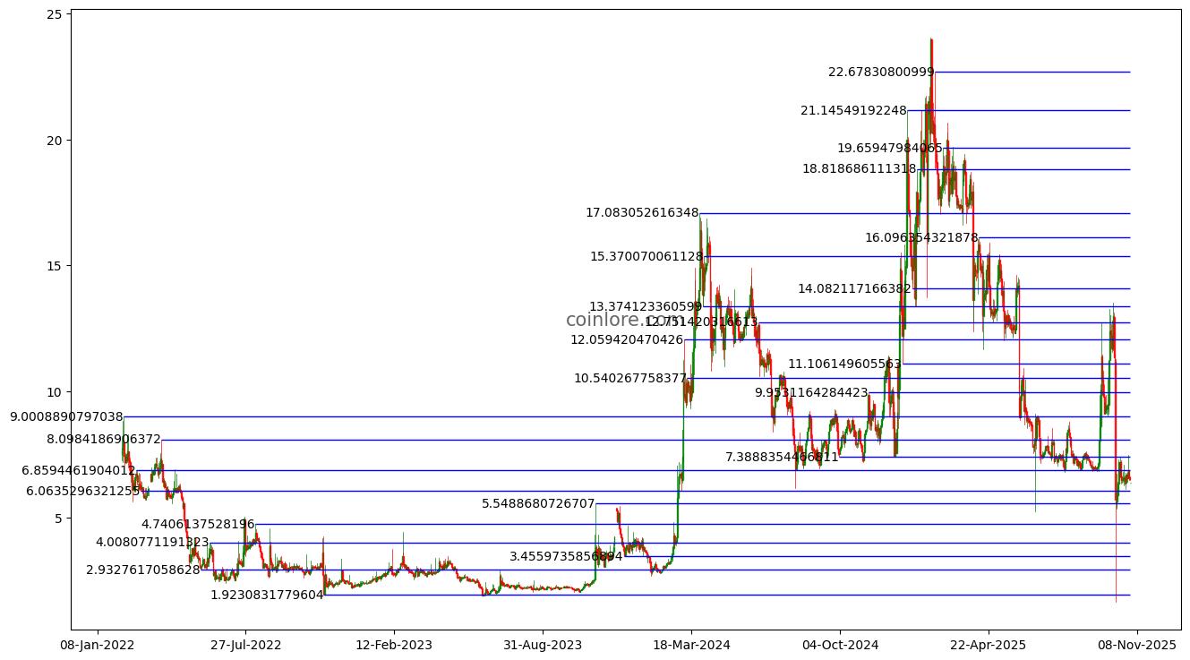 DeXe Destek ve Direnç Seviyeleri