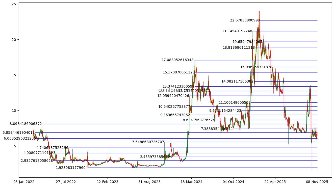 DeXe Support and resistance levels