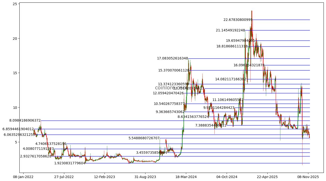 DeXe Support and resistance levels