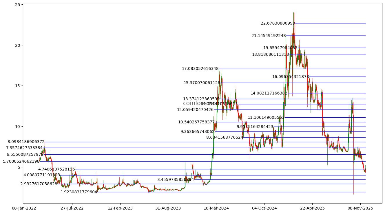 DeXe Support and resistance levels