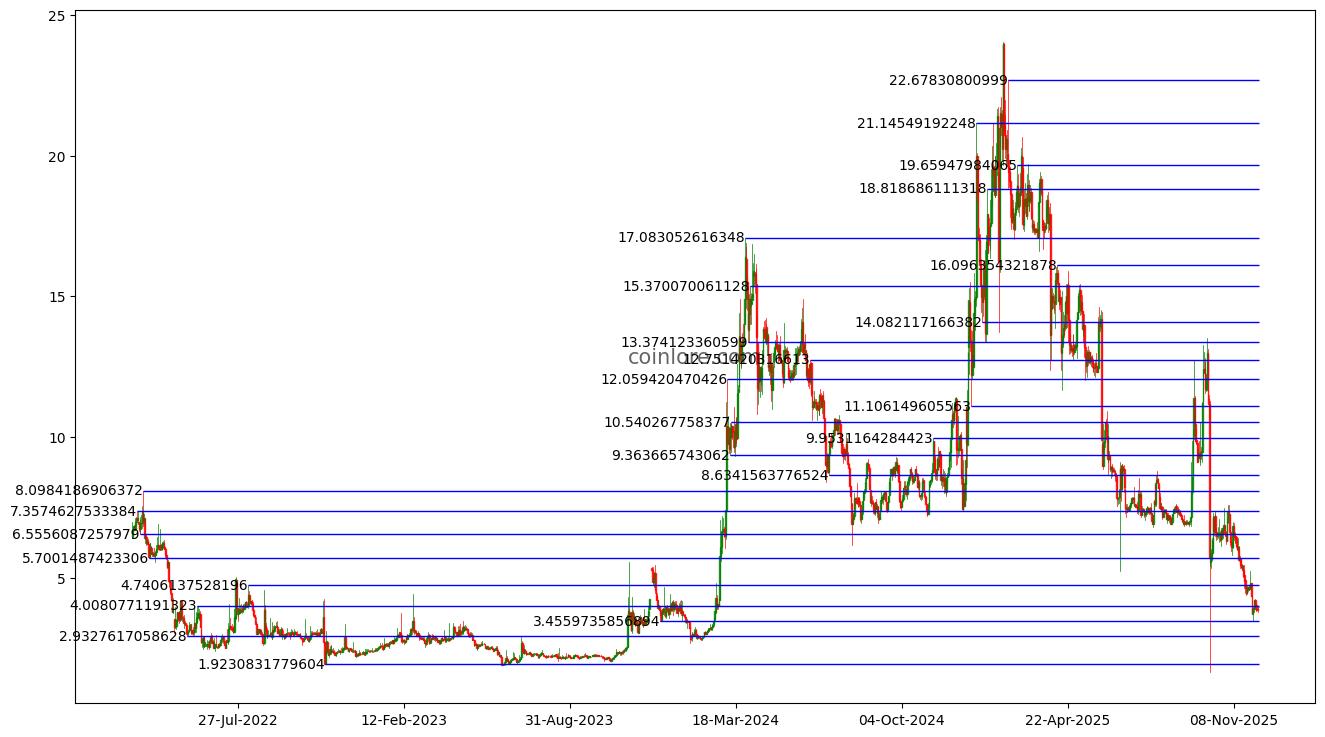 DeXe Support and resistance levels