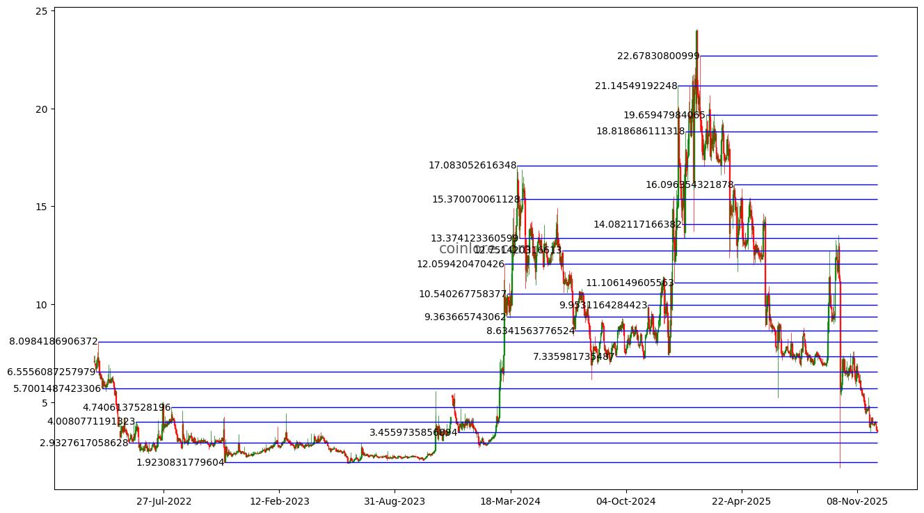 DeXe уровни поддержки и сопротивления