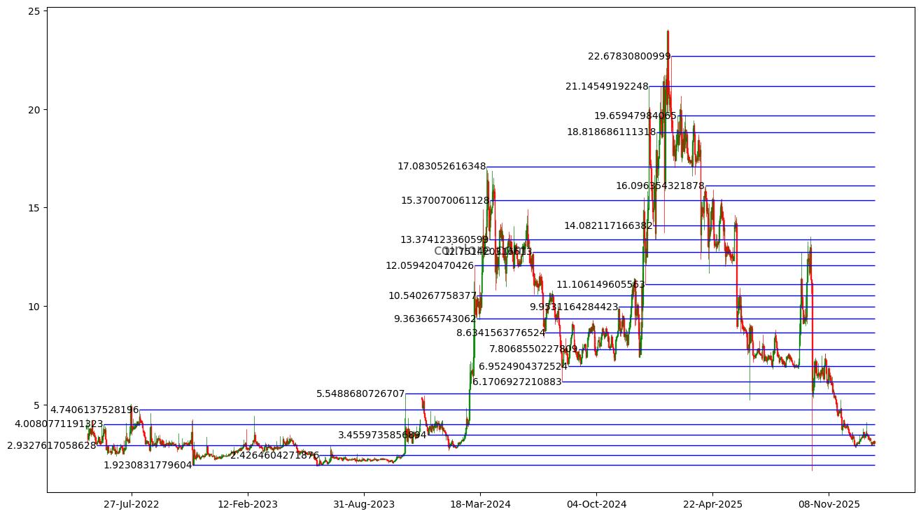 Niveles de soporte y de resistencia de DeXe