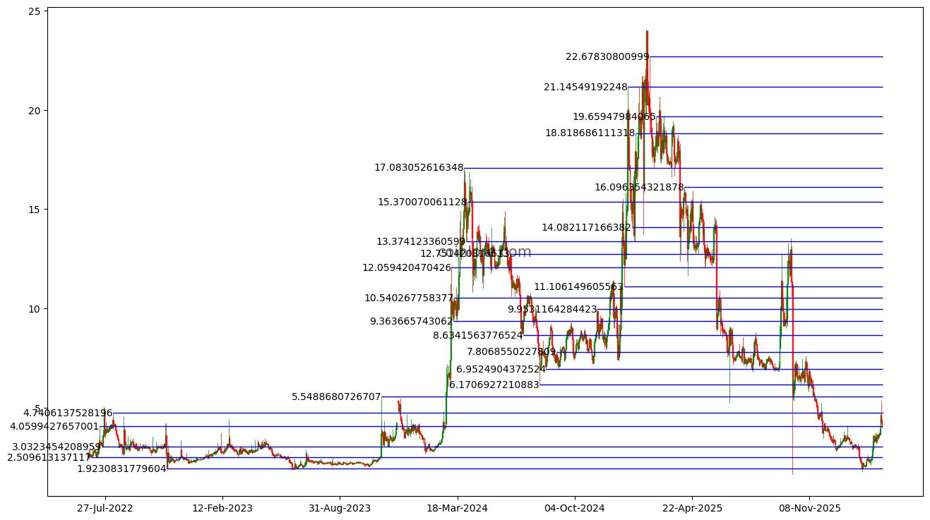 Niveles de soporte y de resistencia de DeXe