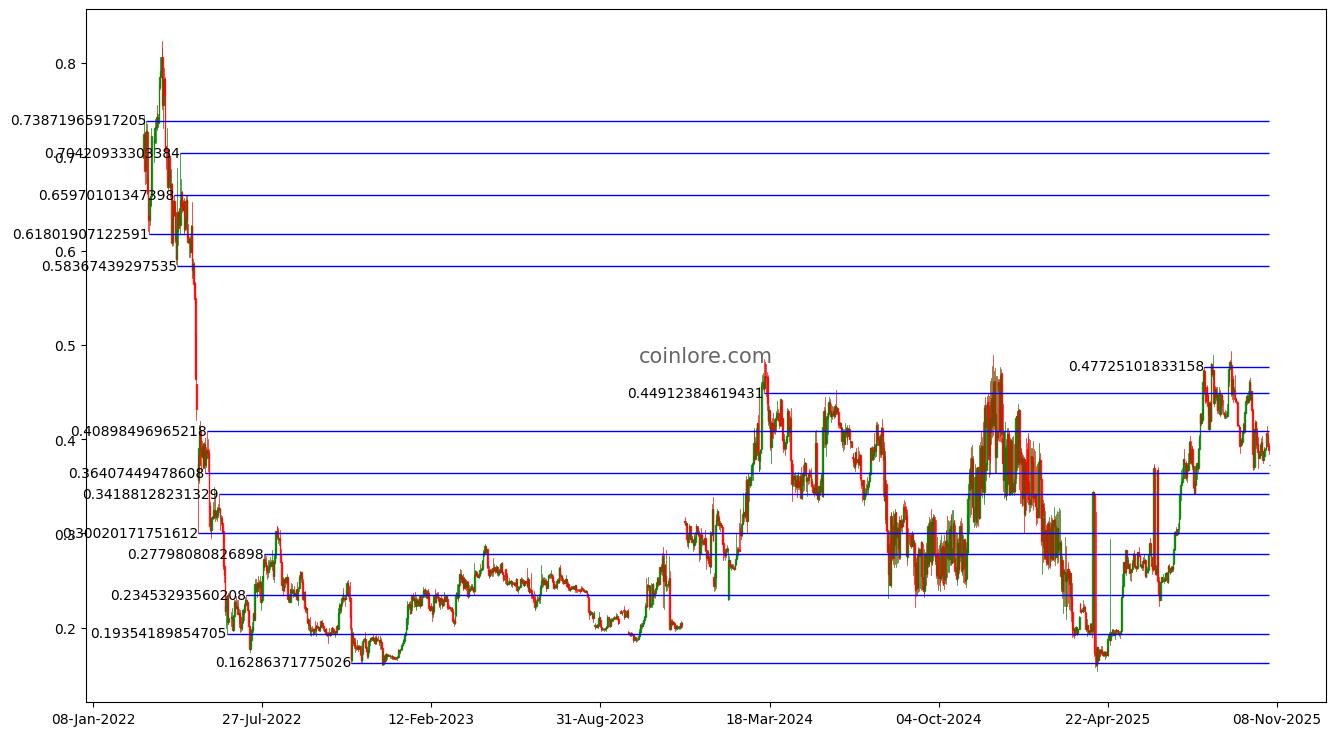 DexKit Support and resistance levels