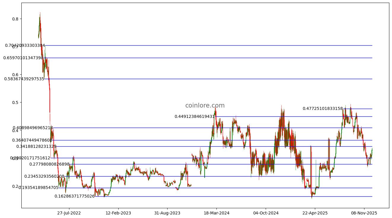 Niveles de soporte y de resistencia de DexKit
