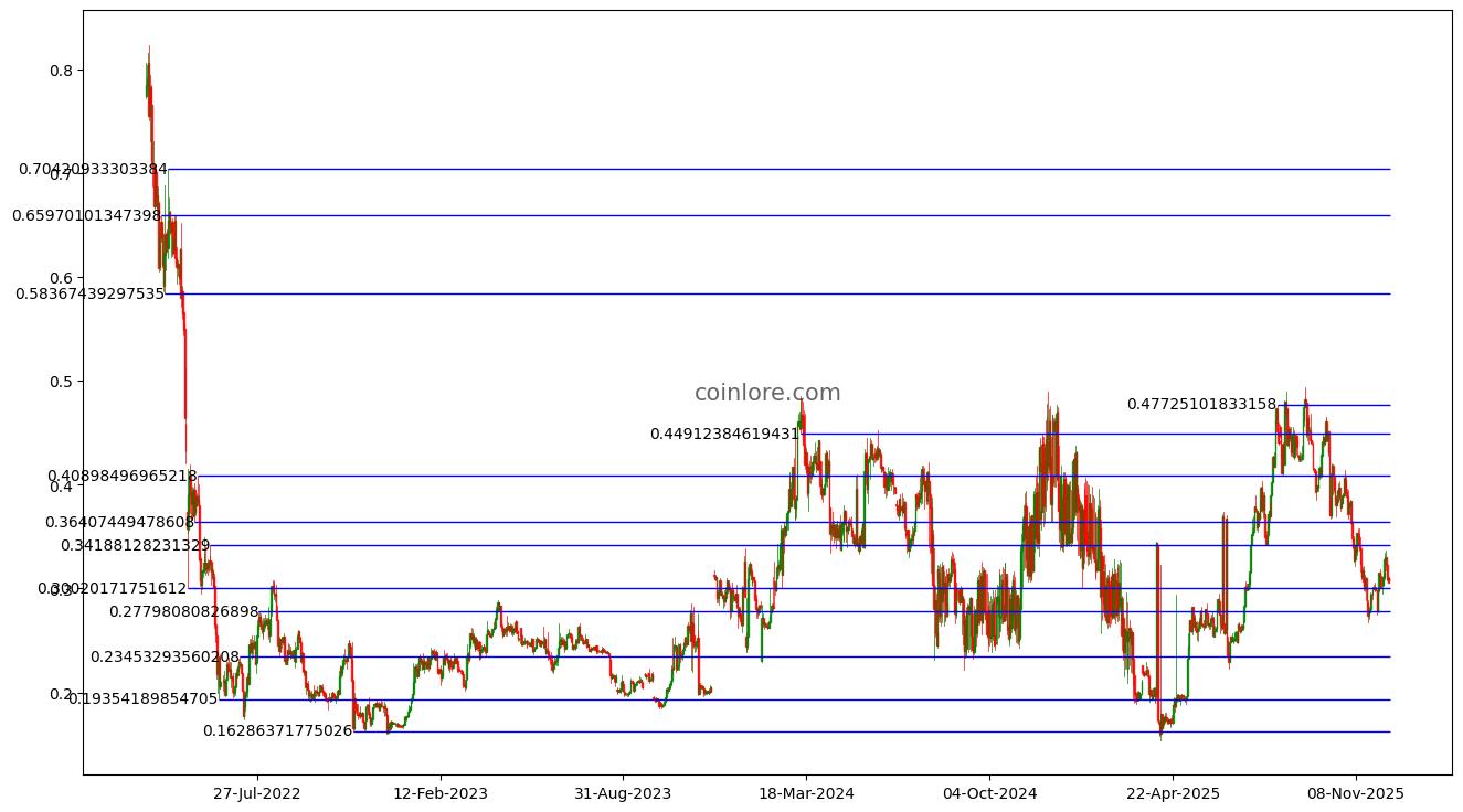 DexKit Support- und Widerstandsniveaus