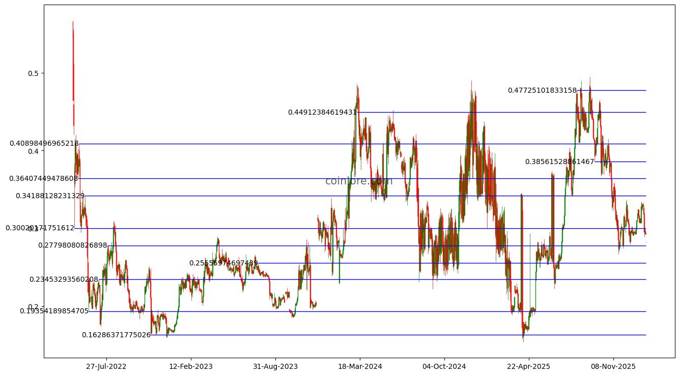 Niveles de soporte y de resistencia de DexKit