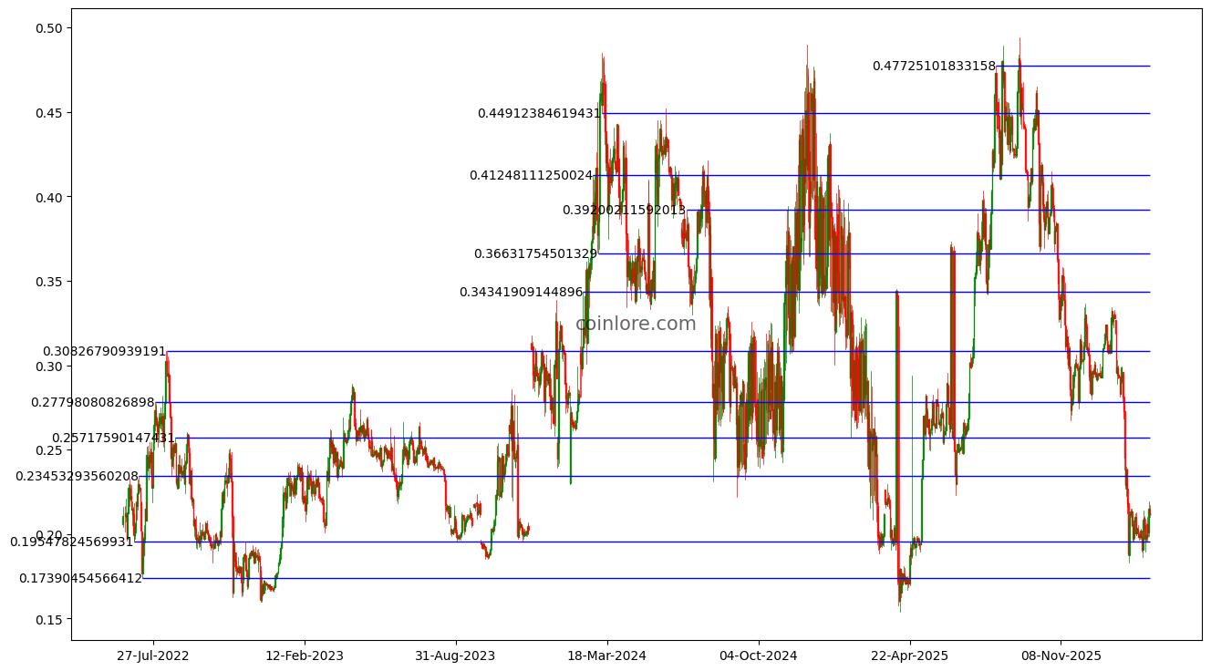 Niveles de soporte y de resistencia de DexKit