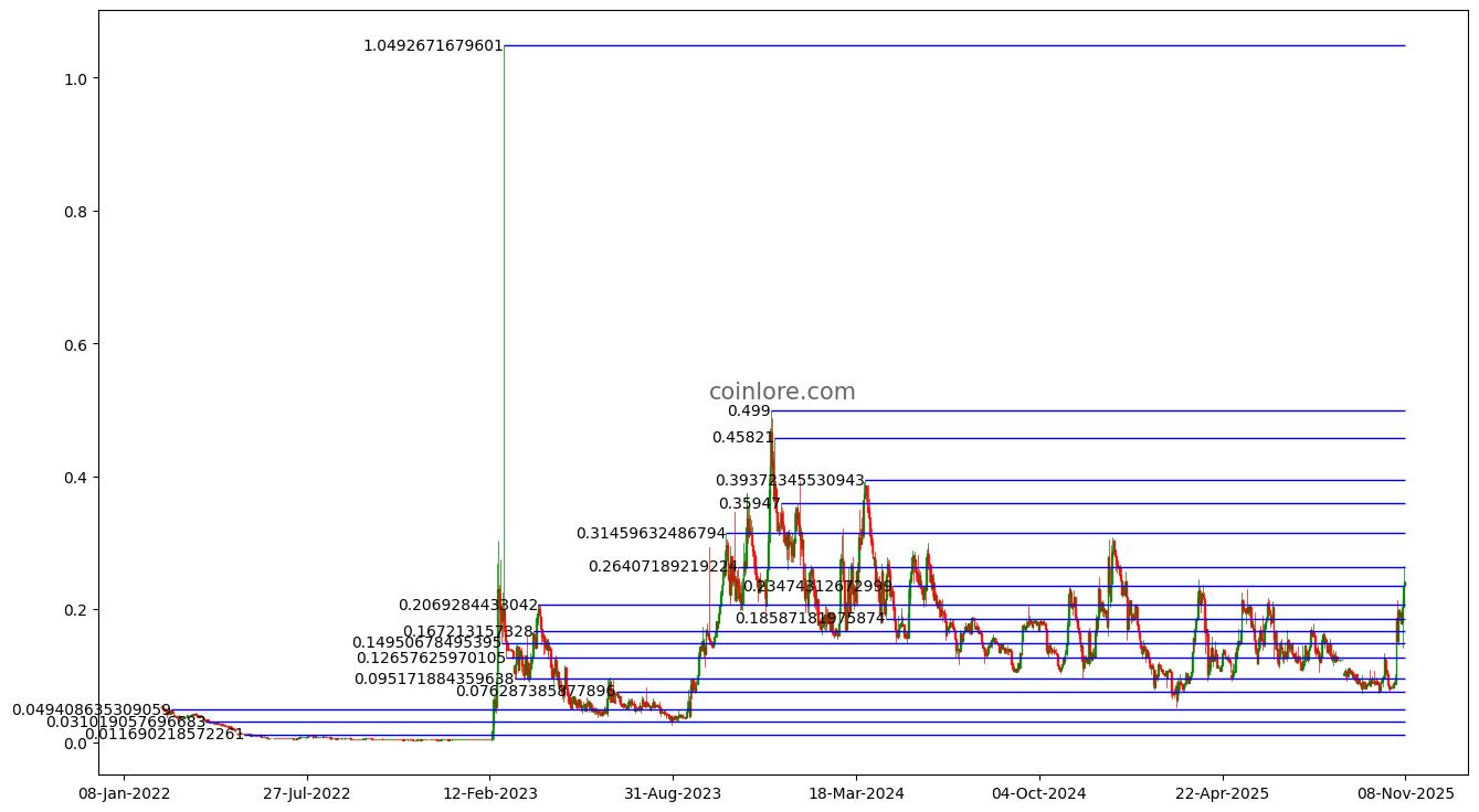 Domani Protocol Support and resistance levels
