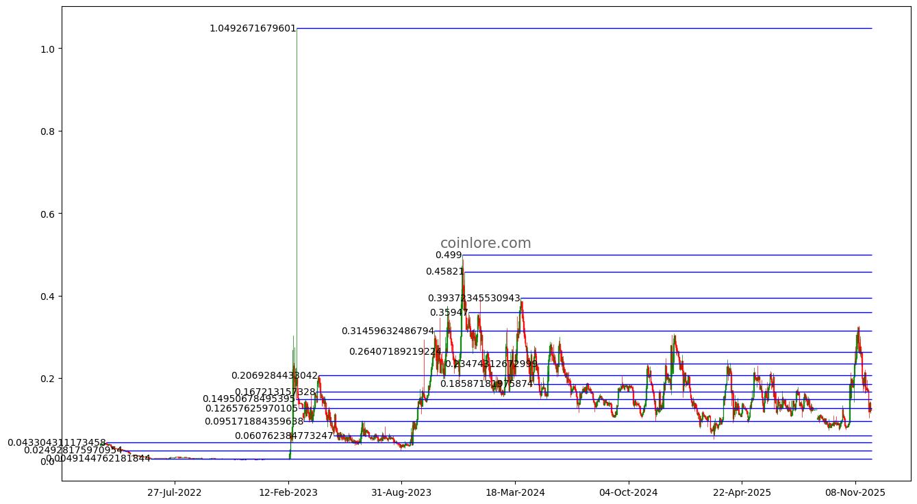 Domani Protocol Support and resistance levels