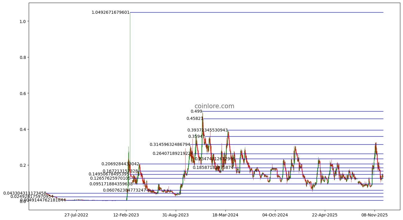 Domani Protocol Support and resistance levels