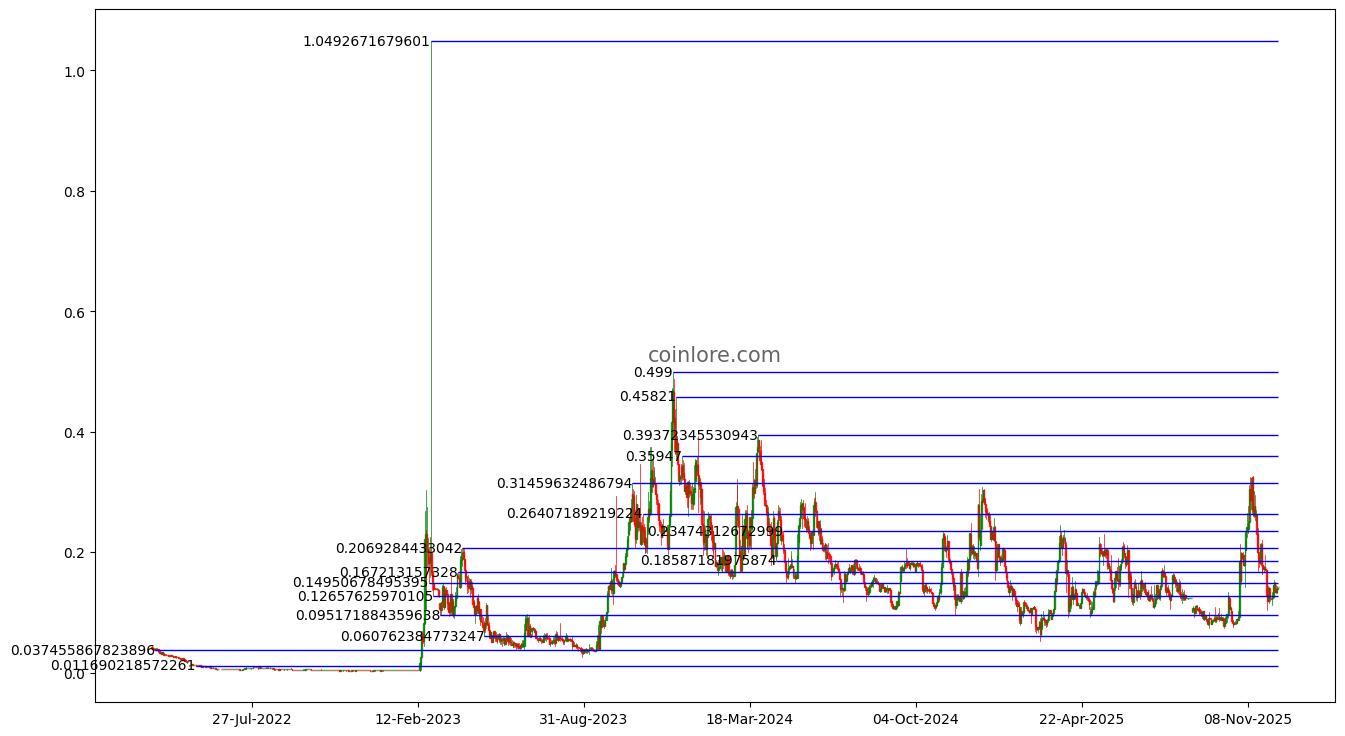 Domani Protocol Support and resistance levels