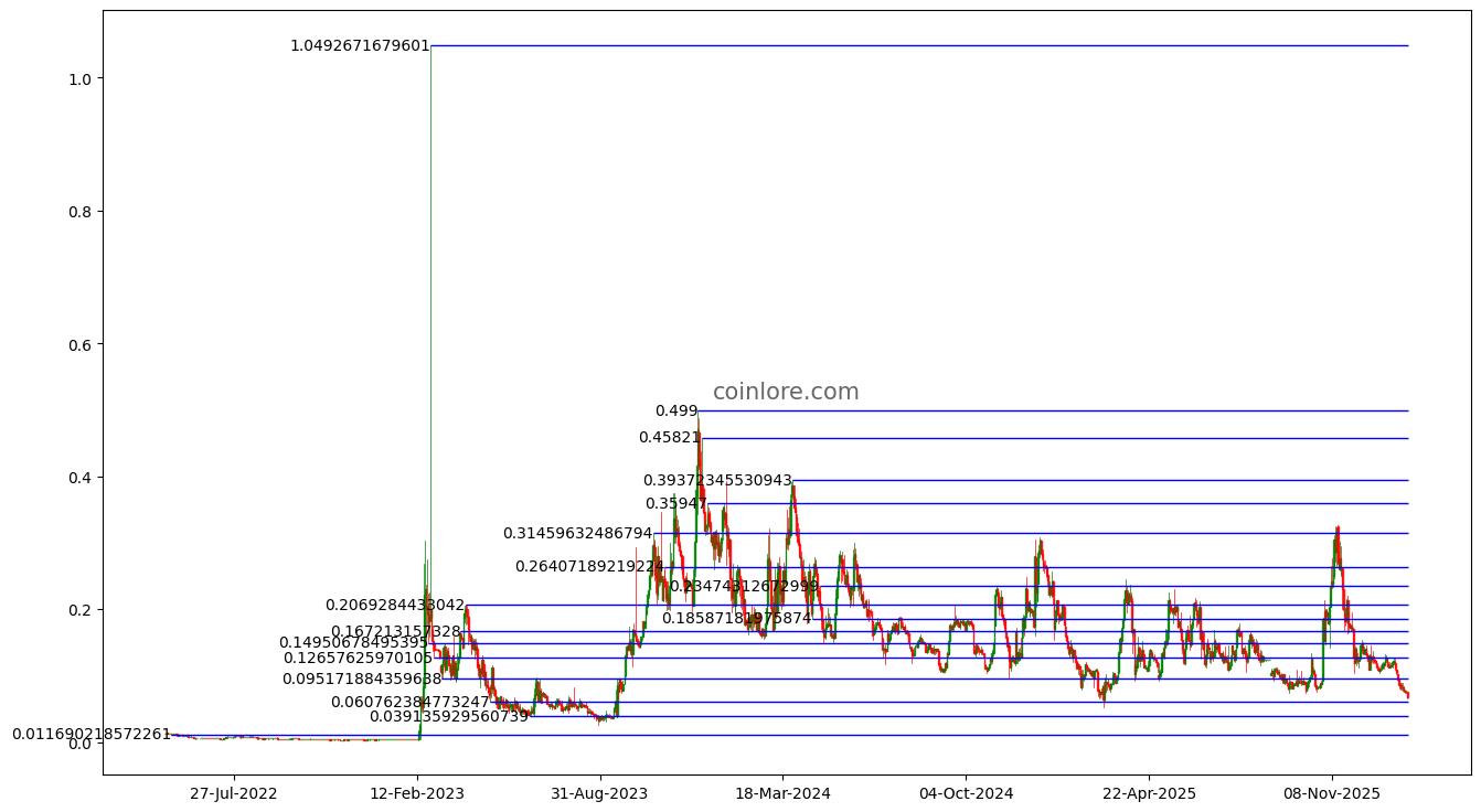 Domani Protocol уровни поддержки и сопротивления