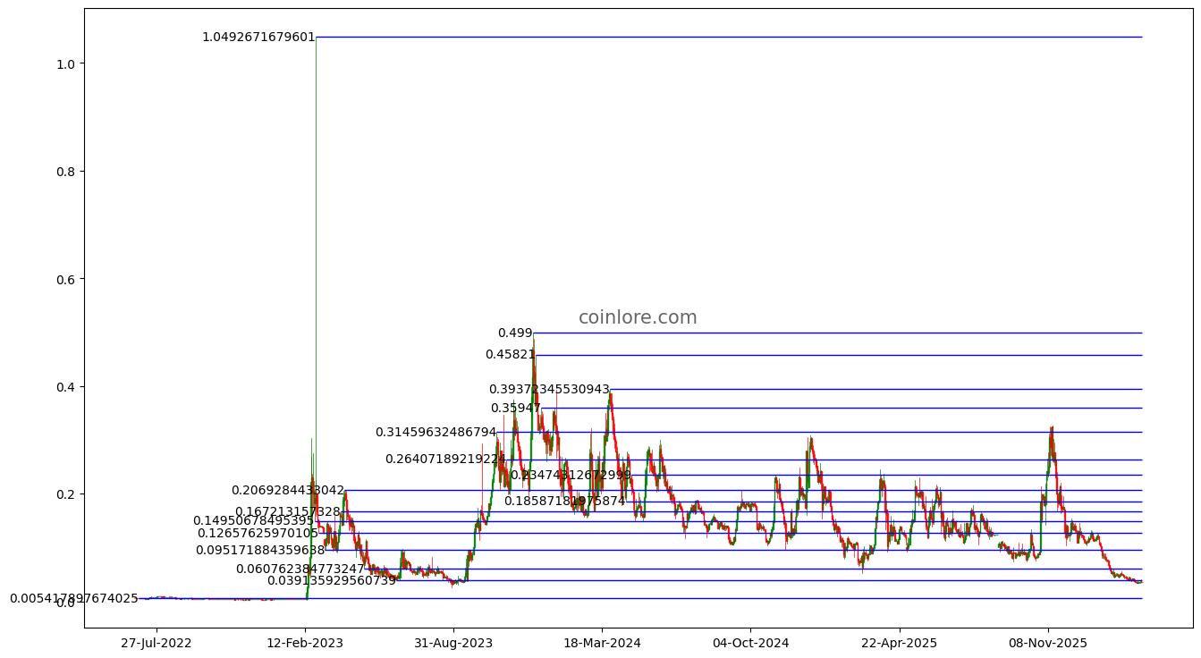 Domani Protocol Destek ve Direnç Seviyeleri