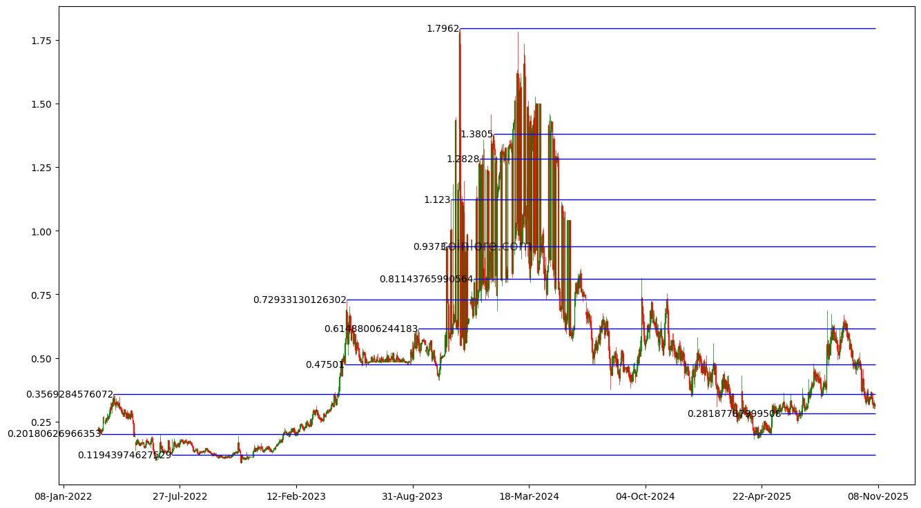 DexTools Support and resistance levels