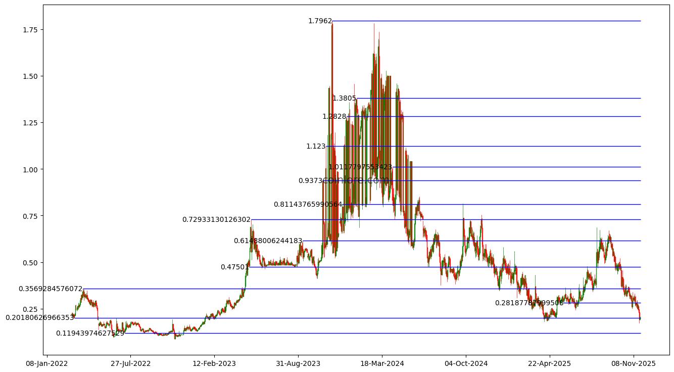 DexTools Support and resistance levels