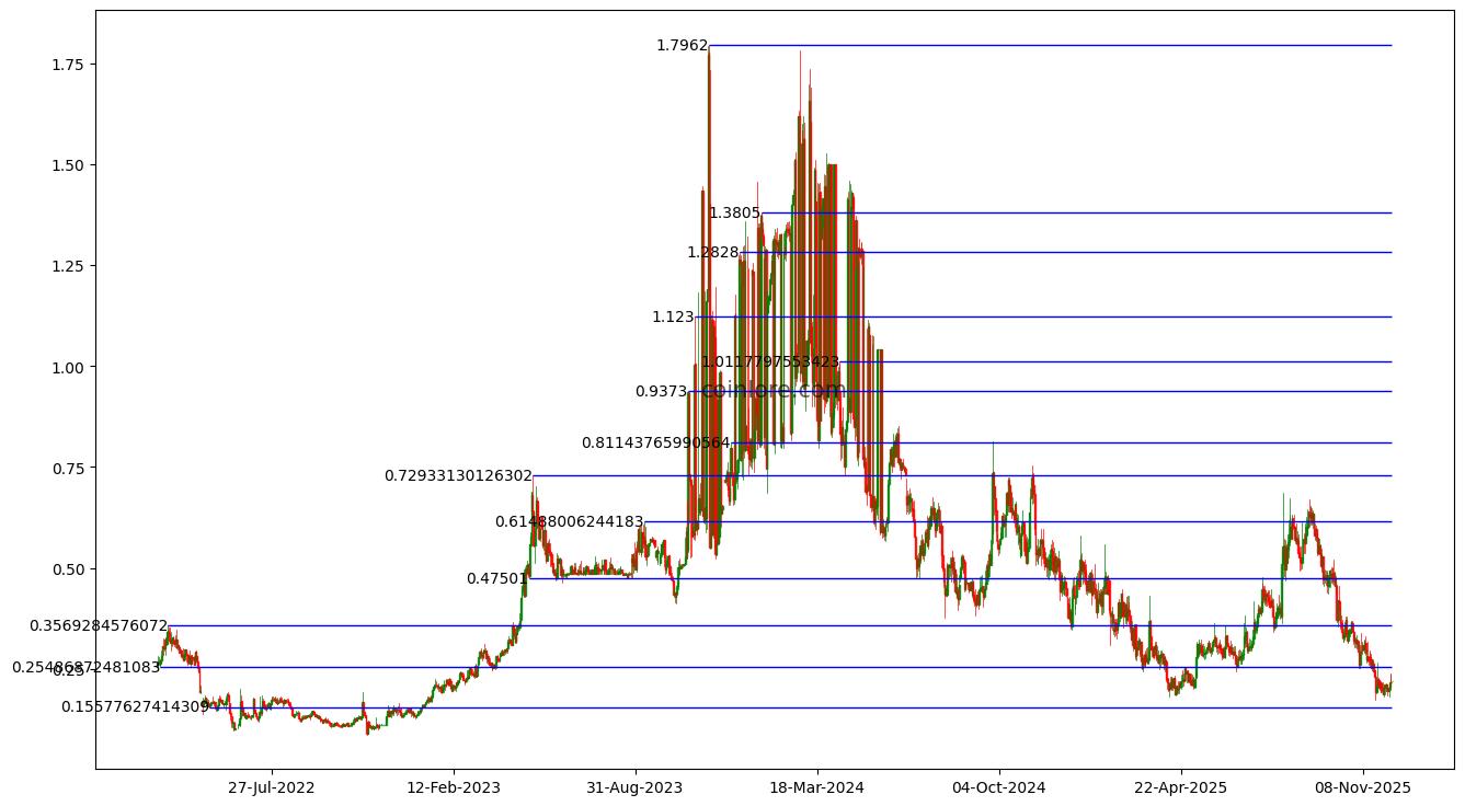 DexTools Support and resistance levels