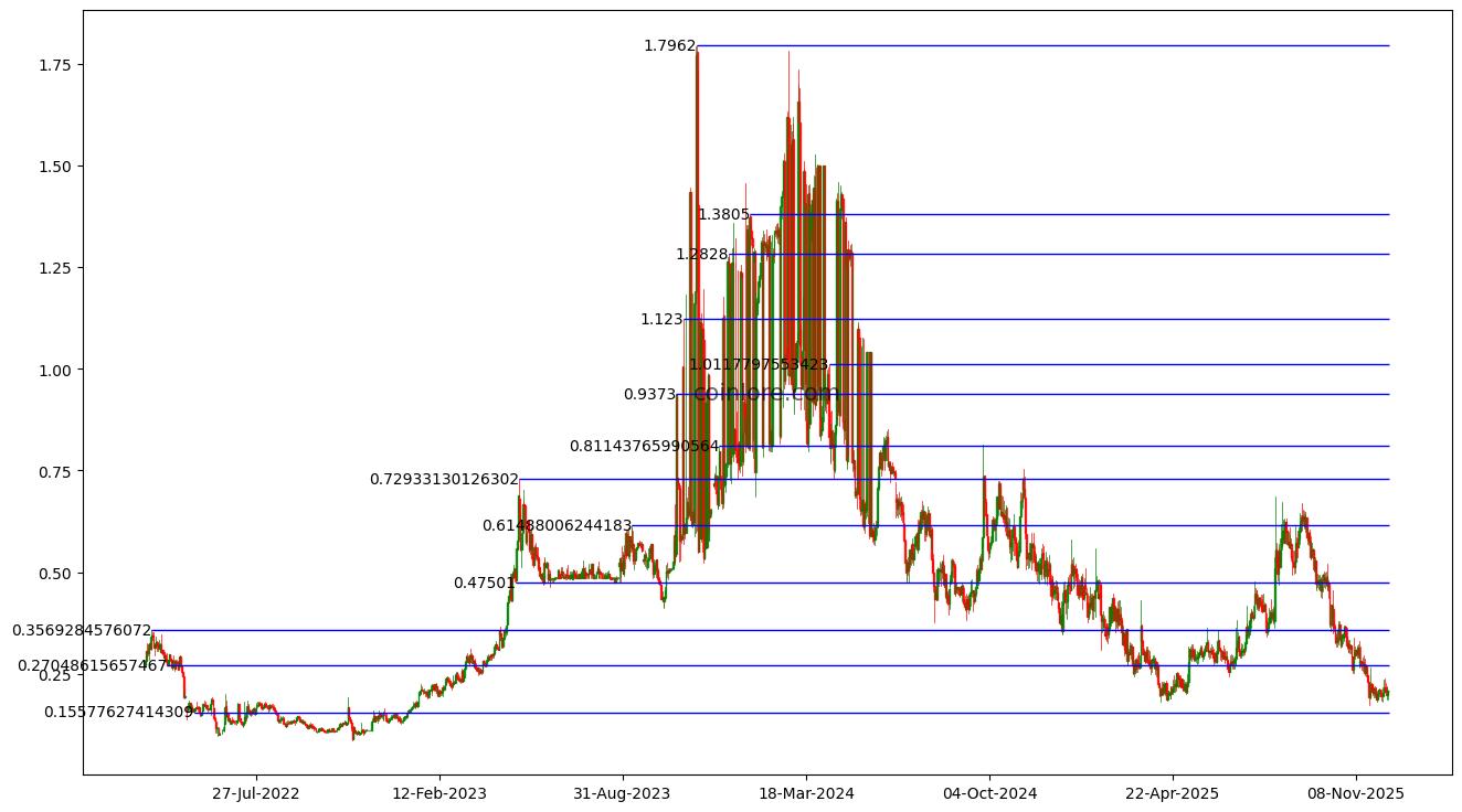 DexTools Support- und Widerstandsniveaus