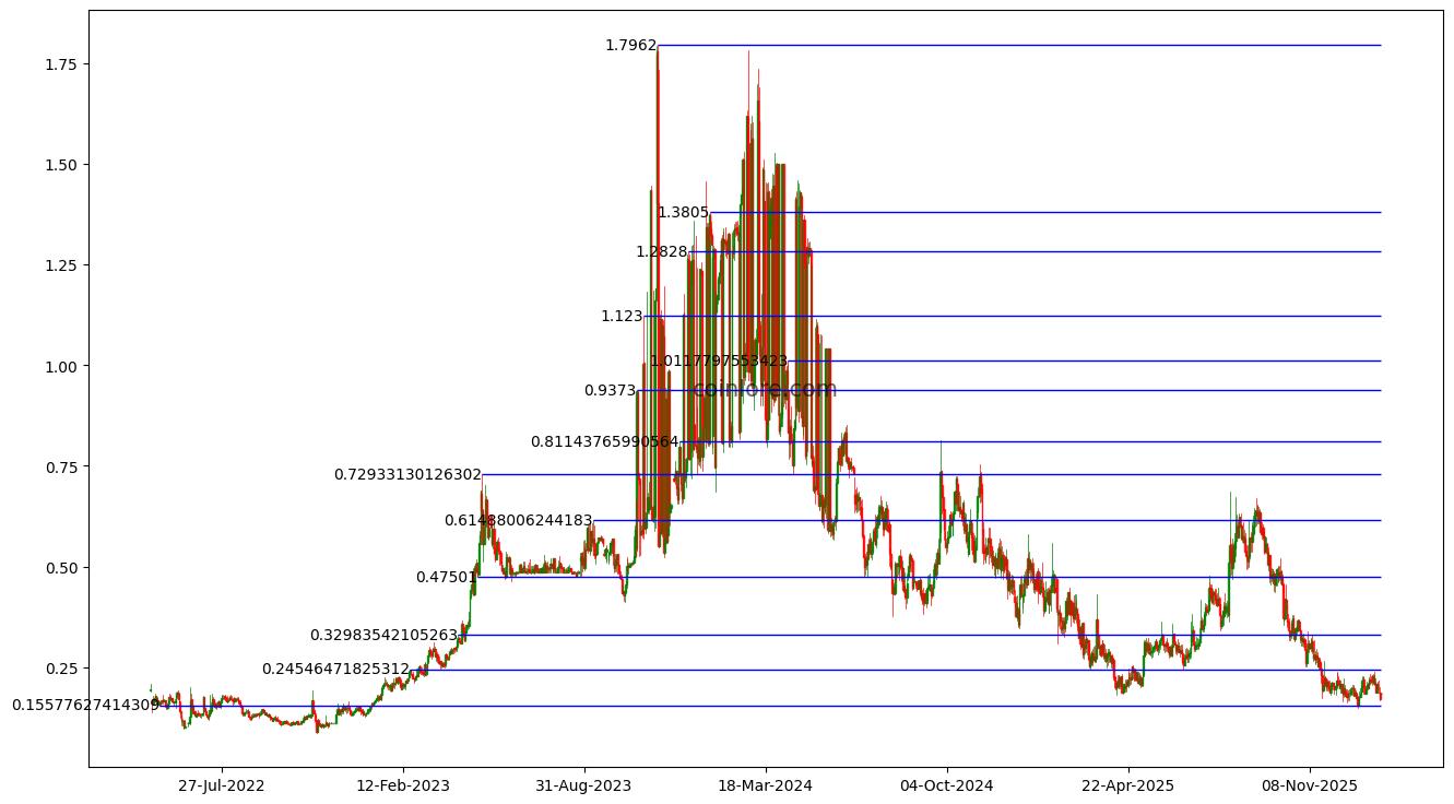 DexTools уровни поддержки и сопротивления