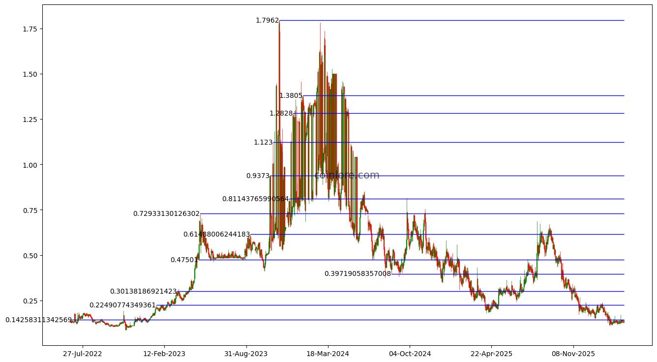 DexTools уровни поддержки и сопротивления