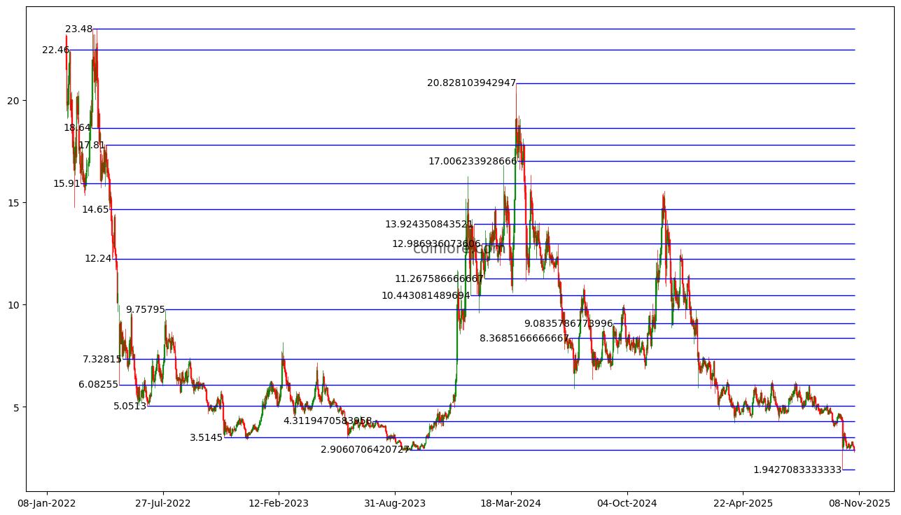 Internet Computer (IOU) уровни поддержки и сопротивления