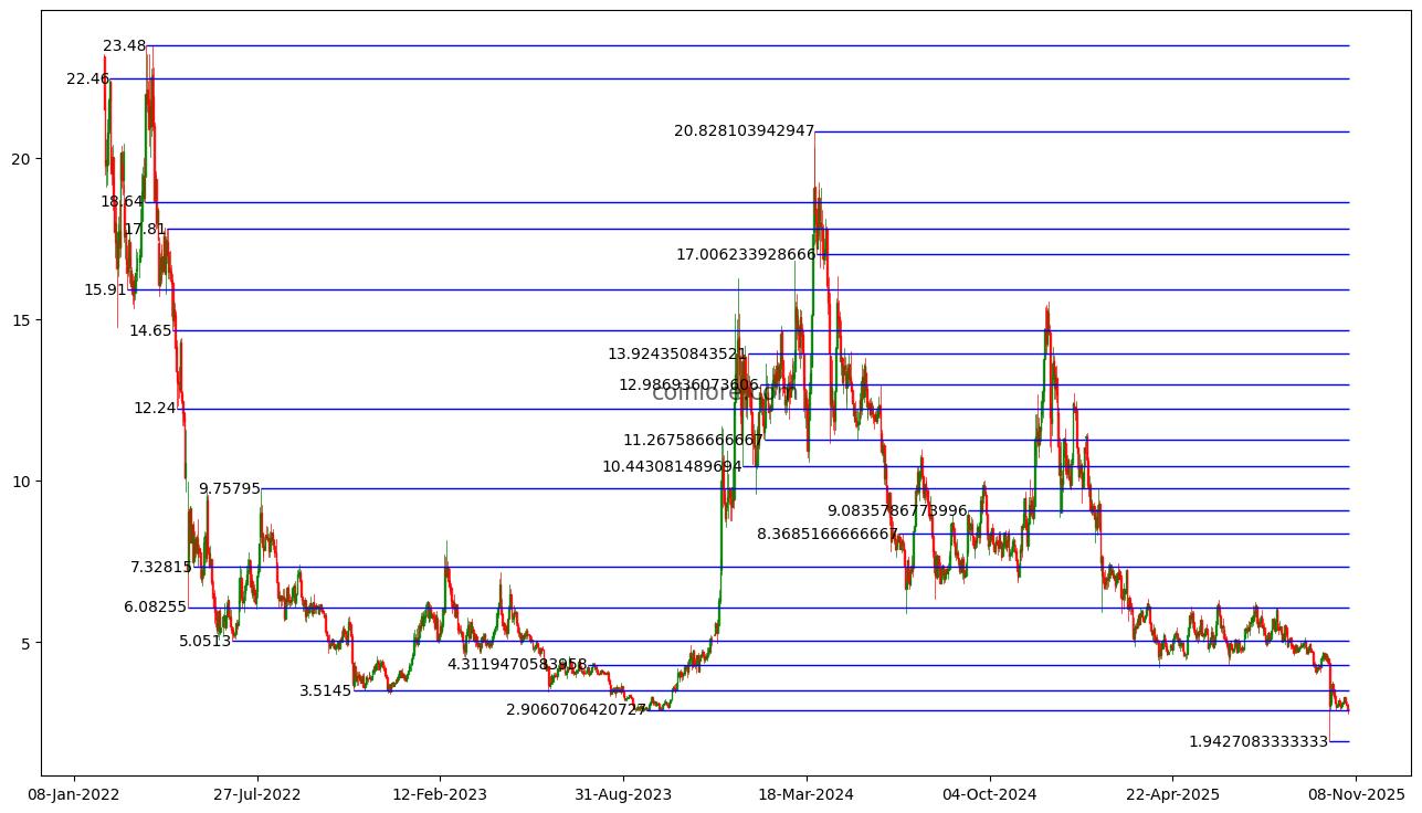 Internet Computer (IOU) Support- und Widerstandsniveaus