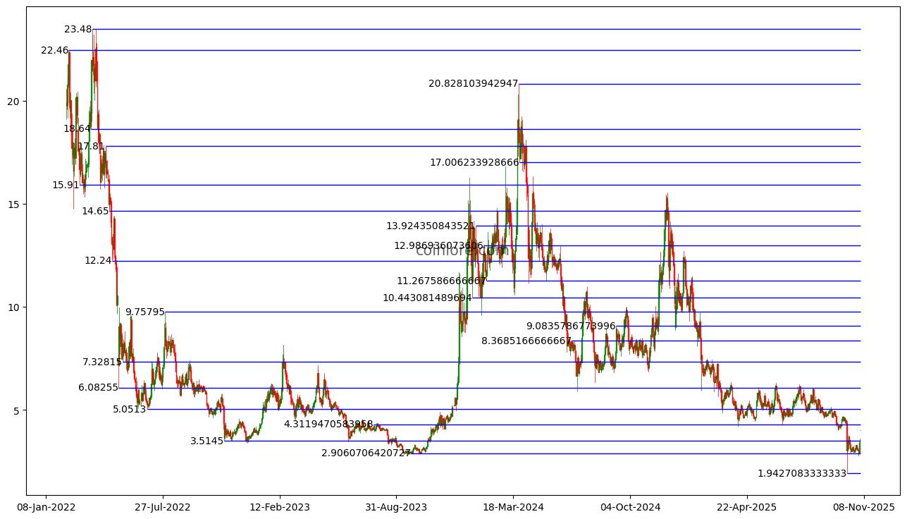 Internet Computer (IOU) Support and resistance levels