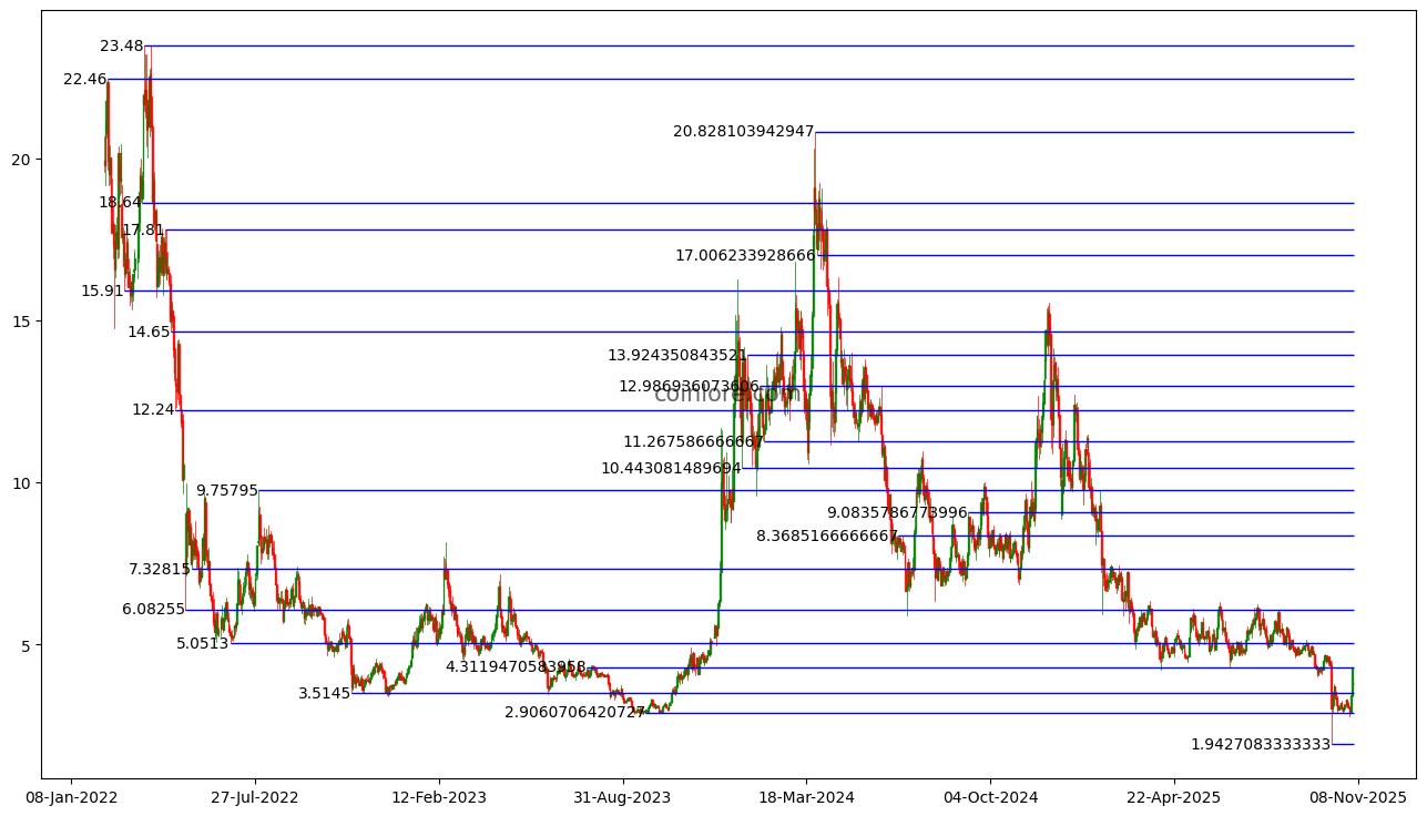 Internet Computer (IOU) Support and resistance levels