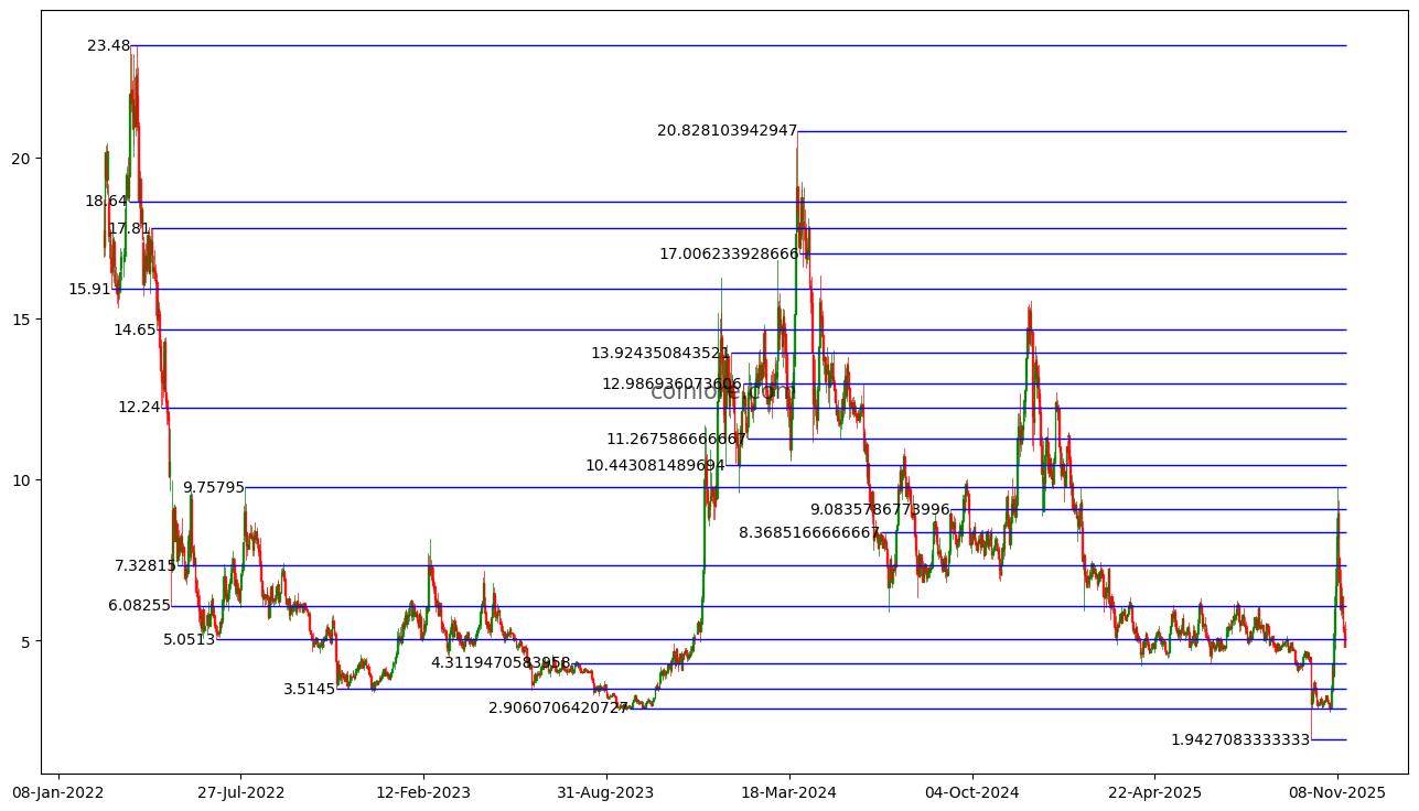 Internet Computer (IOU) Support and resistance levels