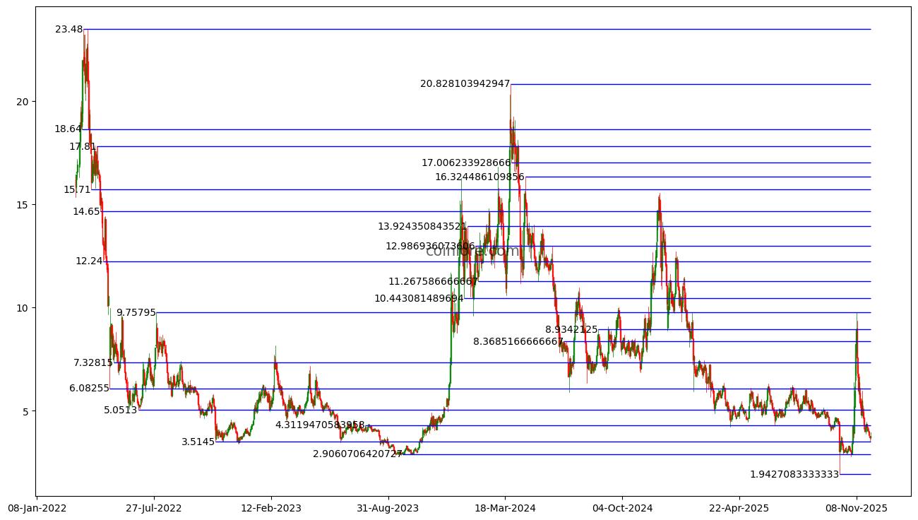 Niveles de soporte y de resistencia de Internet Computer (IOU)