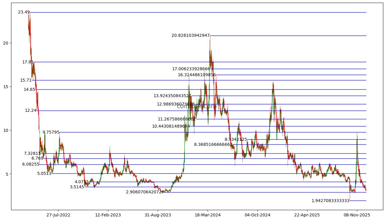 Internet Computer (IOU) уровни поддержки и сопротивления