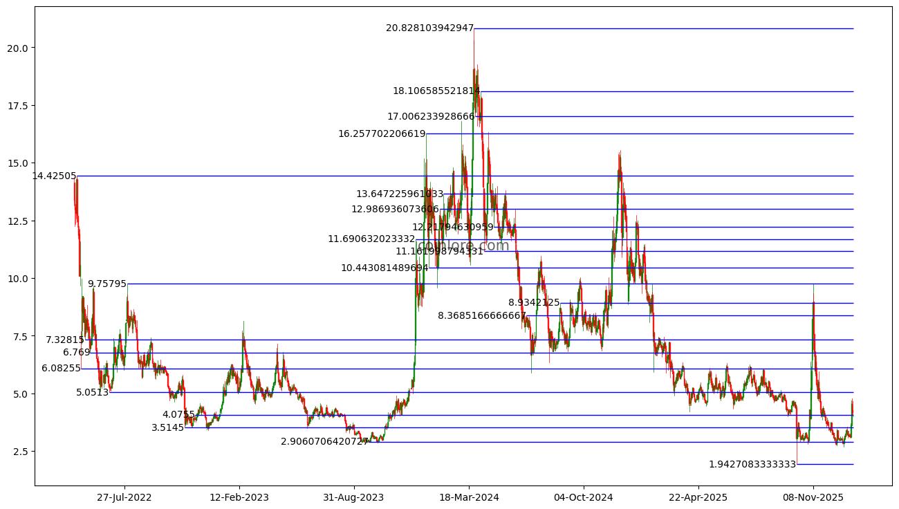 Niveles de soporte y de resistencia de Internet Computer (IOU)