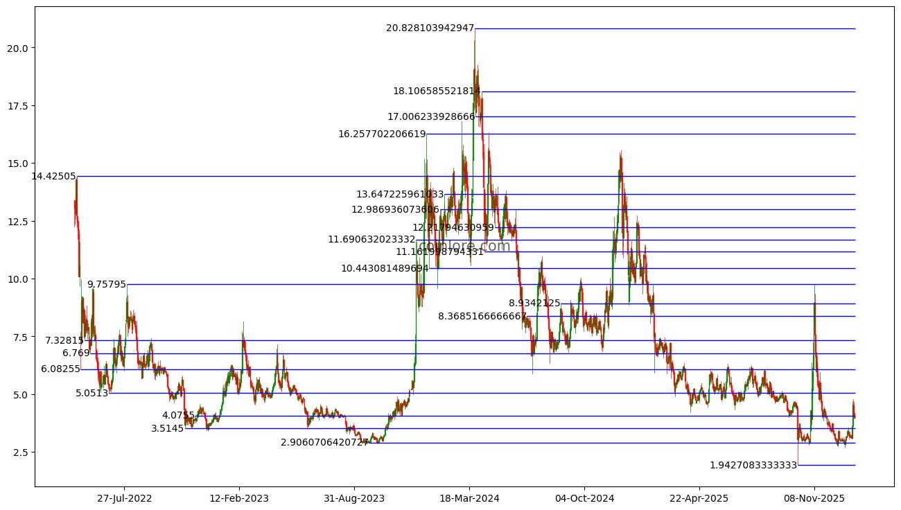 Internet Computer (IOU) Destek ve Direnç Seviyeleri